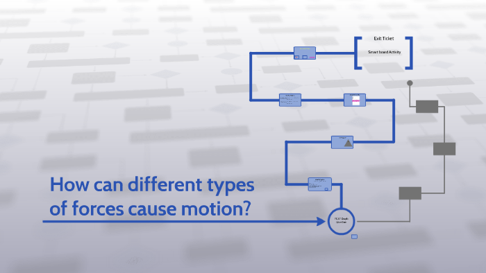 How can different types of forces cause motion? by Anamaria Ziettlow on ...