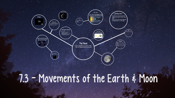 7.3 - Movements of the Earth & Moon by Kulsoom Raza on Prezi