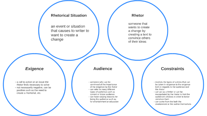Exigence by Luke Daniel on Prezi