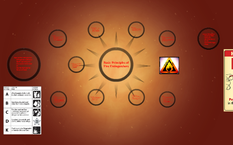 Basic Principles of Fire Extinguishers by Christopher Hinson on Prezi