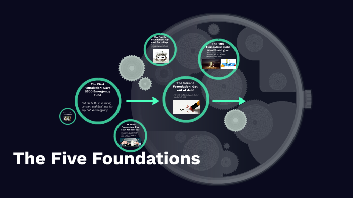 The Five Foundations by Micah Moore on Prezi