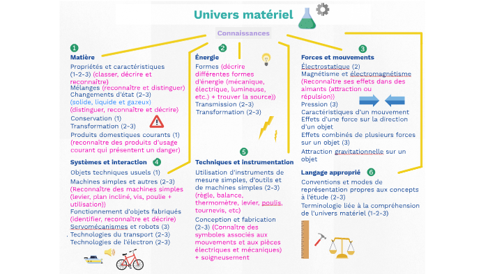 Univers Matériel by Micha Tetrault on Prezi