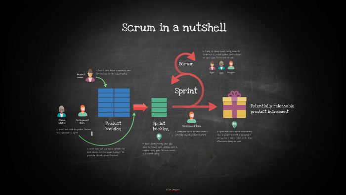 Scrum in a nutshell by Nitishal Chungoora on Prezi