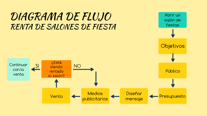 Diagrama De Eventos Fiesta