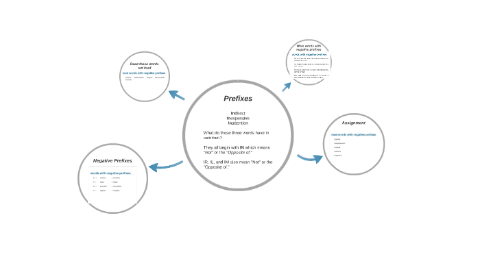 Prefixes by Michelle Menozzi on Prezi