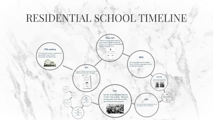 RESIDENTIAL SCHOOL TIMELINE by angus cheung on Prezi