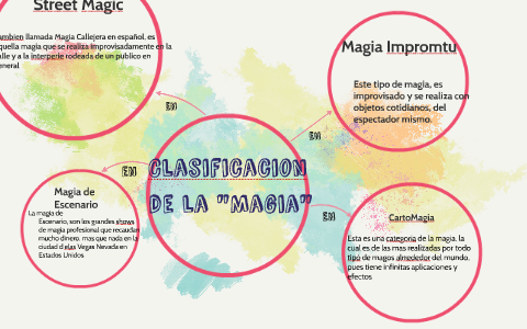 Clasificacion de la "Magia" by Alexander ZC on Prezi