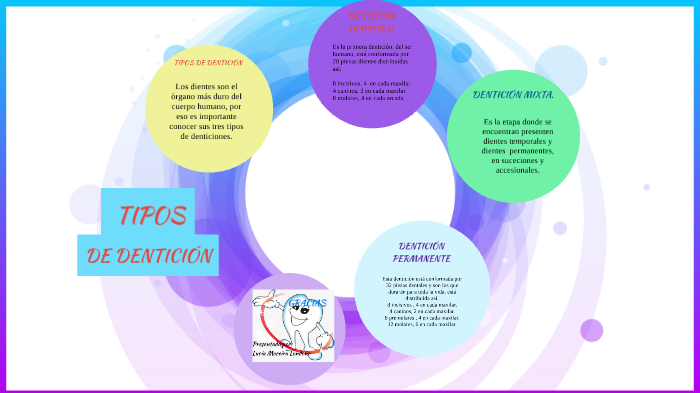 TIPOS DE DENTICIÓN by lucia moreira londoño on Prezi