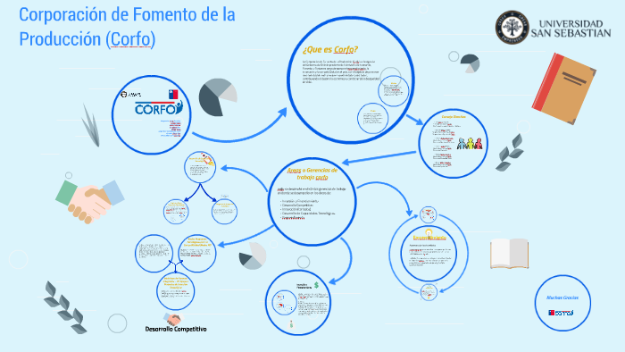 Corporación de Fomento de la Producción (Corfo) by MaTii Ulloa on Prezi