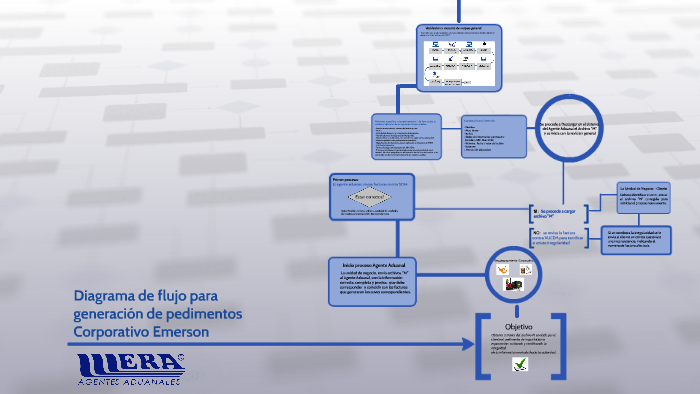 Diagrama de flujo para generacion de pedimentos Corporativo by gabyta ...