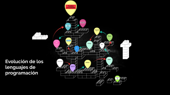 Lenguajes de programación - Timeline by Luis Castillo on Prezi