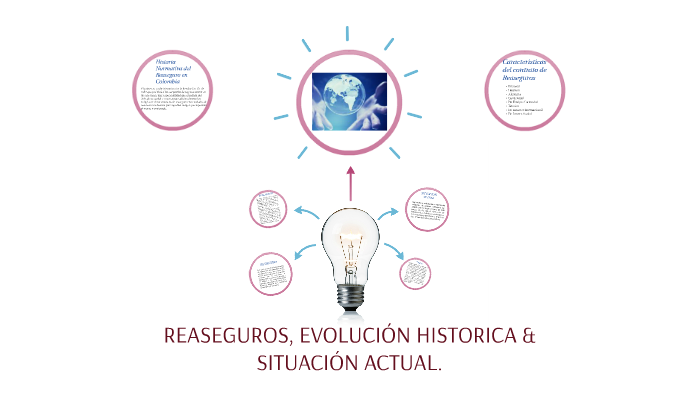 REASEGUROS, EVOLUCIÓN HISTORICA & SITUACIÓN ACTUAL. by Catalina León Castañeda on Prezi