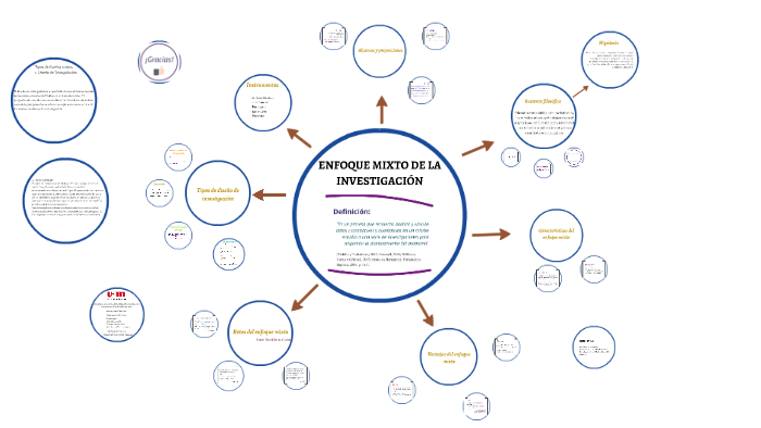 ENFOQUE MIXTO DE INVESTIGACIÓN by Miseldy Ureña on Prezi