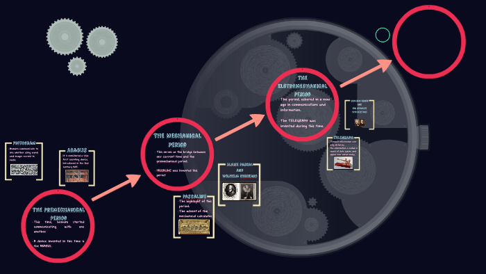 Periods of ICT development by Eliza Delevs on Prezi