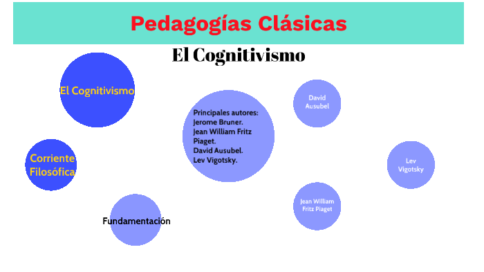 El Cognitivismo by Miguel Cano Flores on Prezi