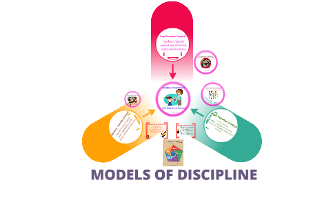 Models of Discipline: Three Degrees of Control by Stephanie Johnson on ...