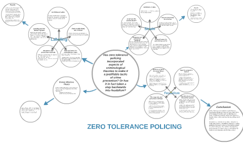 ZERO TOLERANCE POLICING by Laura Mac on Prezi