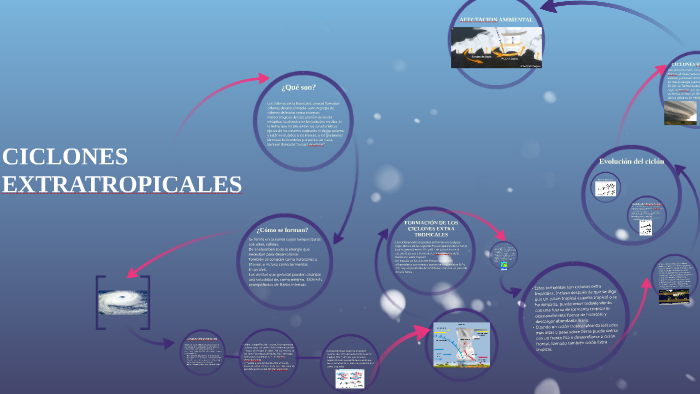 CICLONES EXTRATROPICALES by Zindy Osio