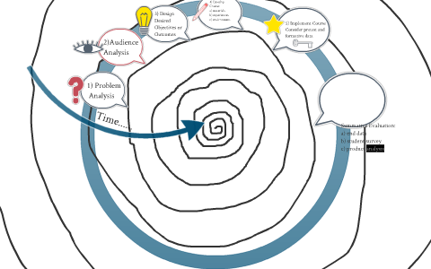 The ISD Process by Courtney Throndson on Prezi