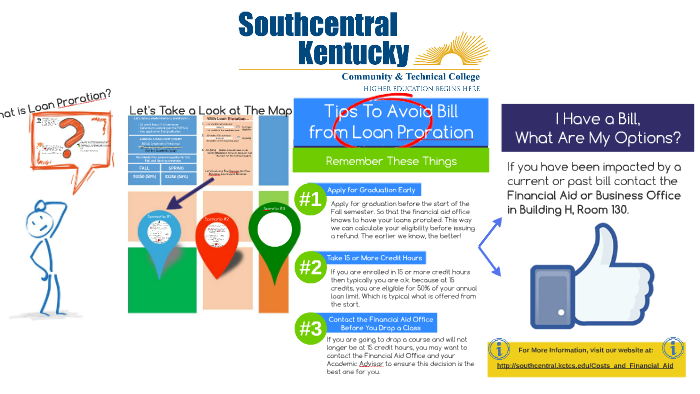 What is Loan Proration? by George T on Prezi