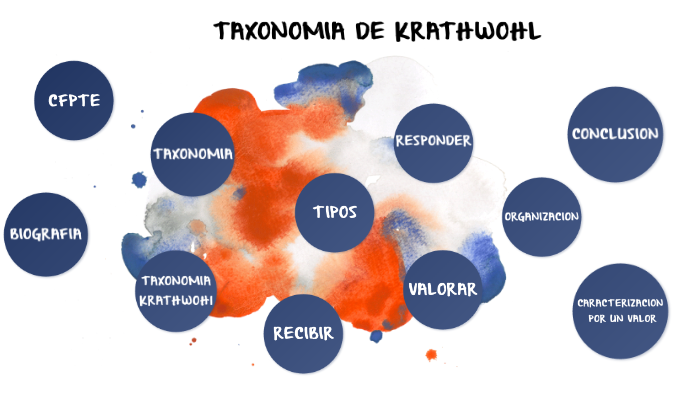 Taxonomia de Krathwohl by Jennifer Pérez on Prezi
