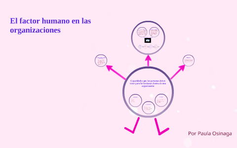 El factor humano en las organizaciones by Paula Osinaga on Prezi