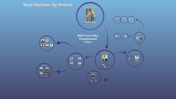 RRD Organizational Chart by Billy Martinez on Prezi