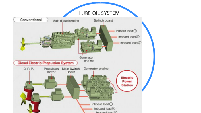 Oil Field Lube Systems