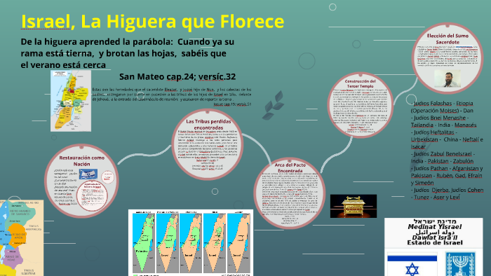 Israel, La Higuera que Florece by David Molgas on Prezi