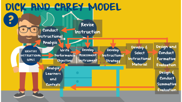Dick and Carey Model by Eden De Bozh on Prezi