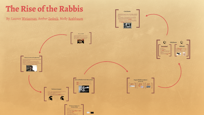 The Rise of the Rabbis by Amber Zedeck on Prezi