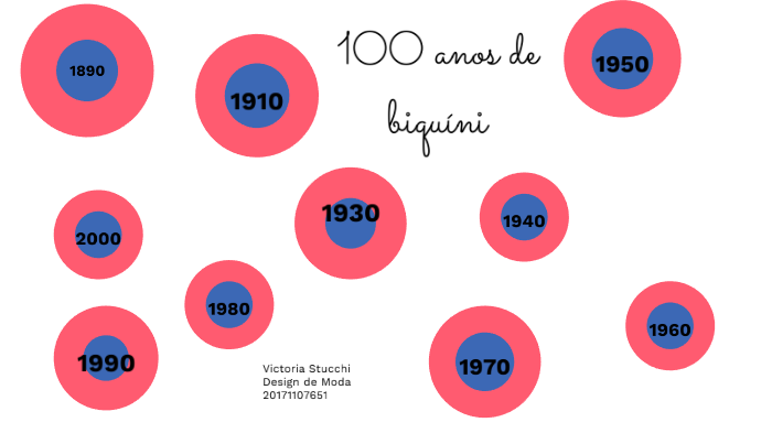 100 anos da evolução do biquíni by Victoria Stucchi on Prezi
