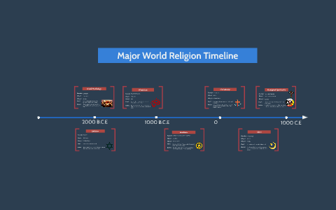 Major World Religion Timeline by Ryan Lacourse on Prezi