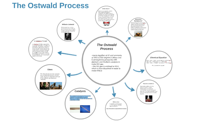 The Ostwald Process by Mackenzie Clark on Prezi