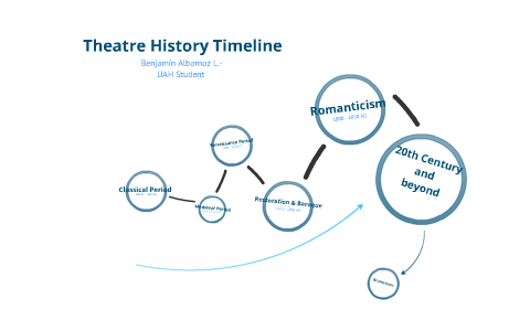 Theatre History Timeline by benjamin albornoz on Prezi