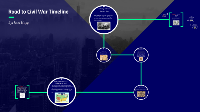 Road to Civil War Timeline by Josie Hupp on Prezi