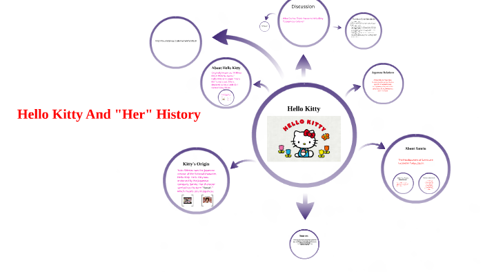 Hello Kitty And "Her" History by Shanice Griffin on Prezi