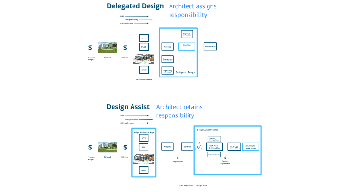 Delegated Design & Design Assist by Conspectus, Inc. on Prezi