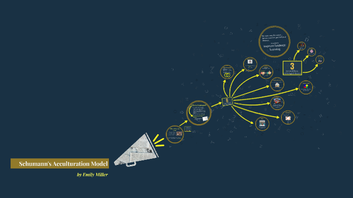 Schumann's Acculturation Model by Emily Miller on Prezi