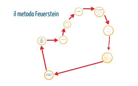 il metodo Feuerstein by Marco Belotti on Prezi