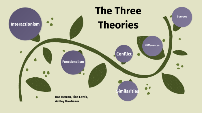 The Three Theories by Rae Herron on Prezi