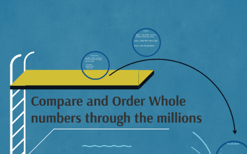 Compare and Order Whole numbers through the millions by Yajaira ...