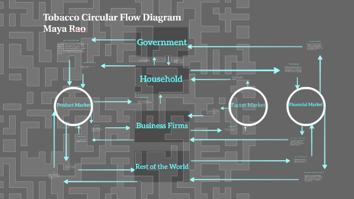 Tobacco Circular Flow Diagram by Maya Rao on Prezi