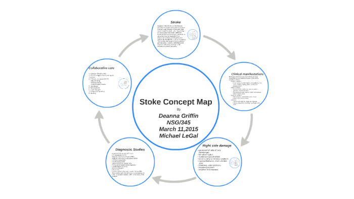 Stoke Concept Map by on Prezi