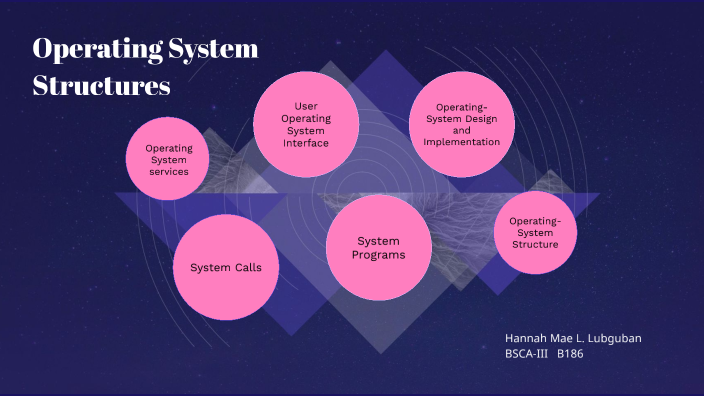 Operating System Structure by hannah lubguban on Prezi