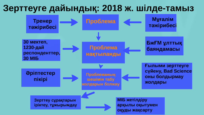 икем by Aibat Yeralin on Prezi