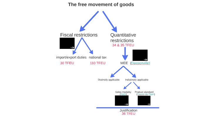 The free movement of goods - interactive chart by Bart Wernaart on Prezi