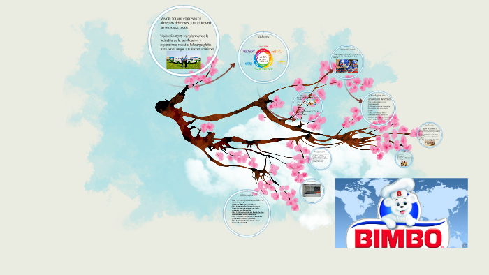 Bimbo by Andrea Mercado on Prezi