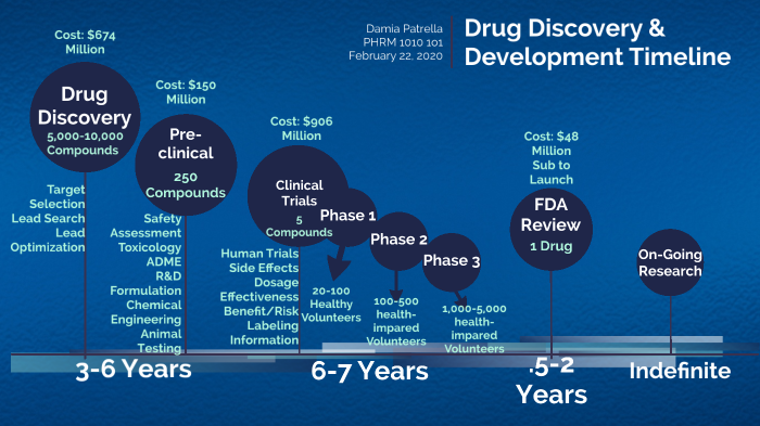 Drug Discovery and Development Timeline by Mia Patrella on Prezi