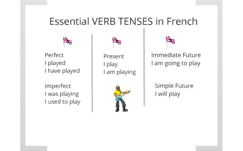 Verb Tenses in French - GCSE Revision by Calvin Orr on Prezi